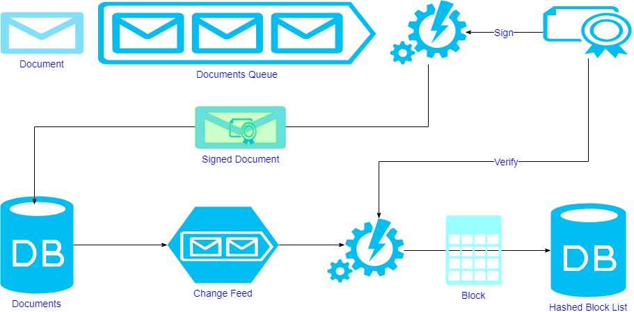 Immutable audit log in Cosmos DB – code simple { }